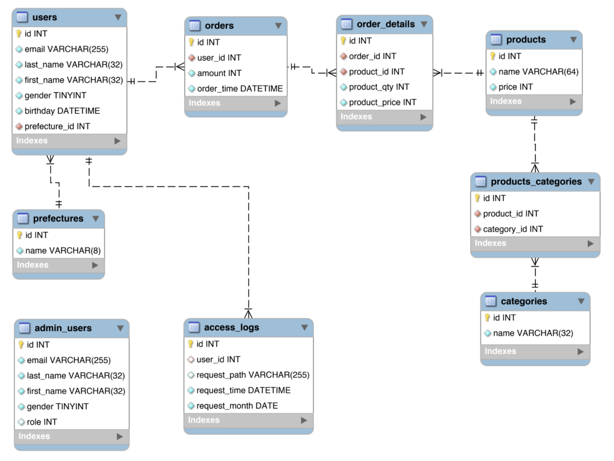 Er Diagram Connectors at Sam Cawthorn blog