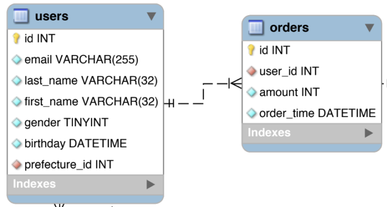 【SQL】ER図（Entity-relationship Diagram）について解説します！ | プログラミング入門ナビ by Proglus（プログラス）